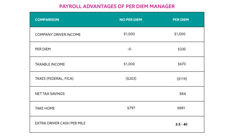 2019 Per Diem Information - D.M. Bowman